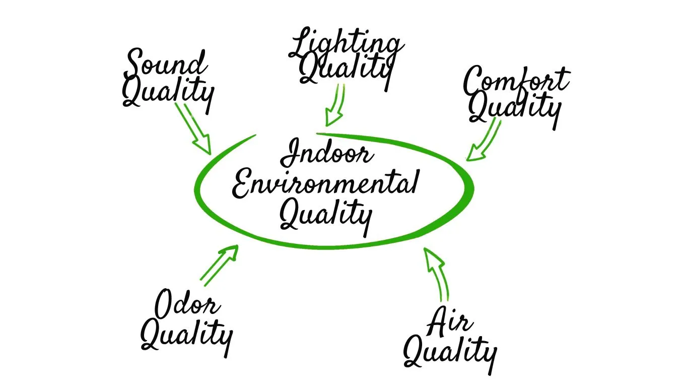 Understanding The Importance Of What Is Indoor Environmental Quality In ...